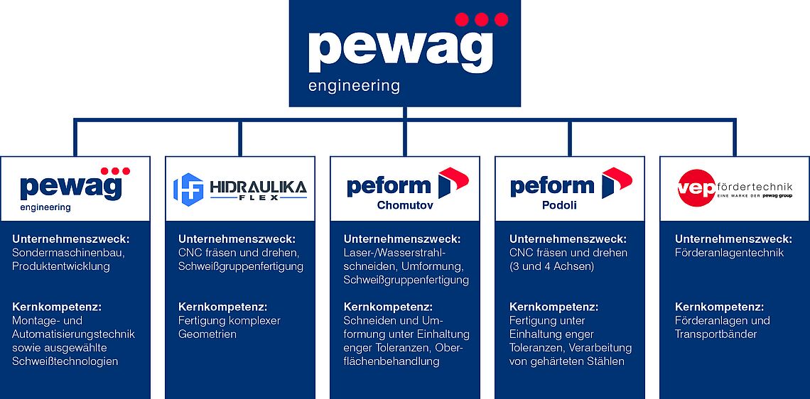Unternehmen - pewag engineering