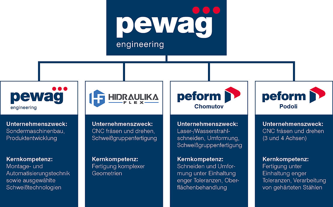 Lohnfertigung - pewag engineering